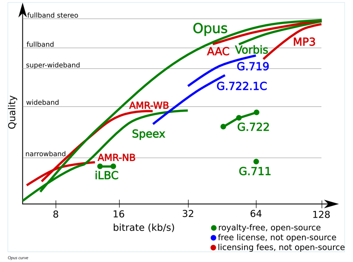 VoIP Codec Uebersicht – ÖVSV